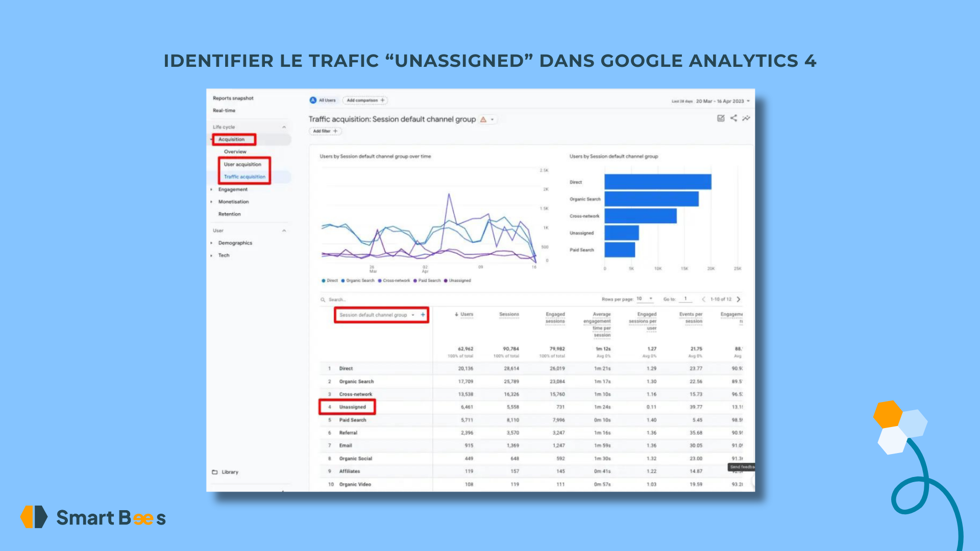 Trafic Unassigned dans Google Analytics 4 : Comprendre et résoudre